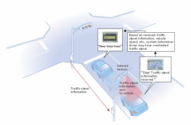 Toyota to Conduct Road Tests of Vehicle-infrastructure Cooperative ...