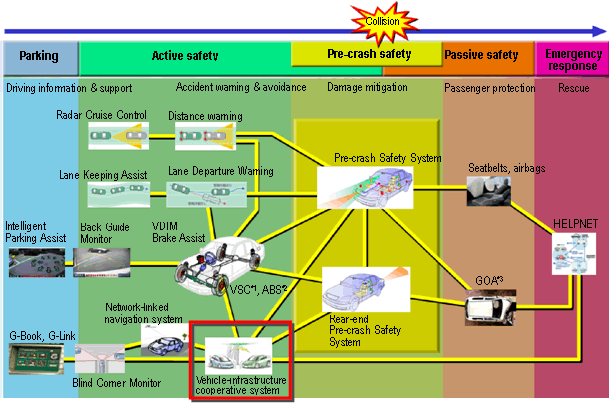 Toyota to Conduct Road Tests of Vehicle-infrastructure Cooperative ...
