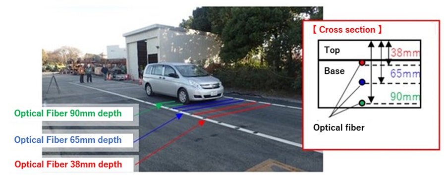 Road infrastructure supporting mobility: Development of on-road ...