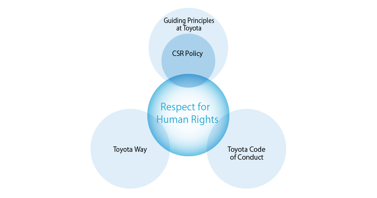 Respect for Human Rights | ESG (Environment, Social, Governance ...
