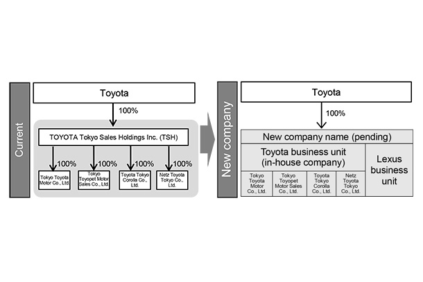 Organization before and after merger | Toyota Motor Corporation ...