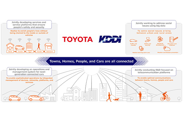 Conceptual Diagram of the Business Alliance | Toyota Motor Corporation ...