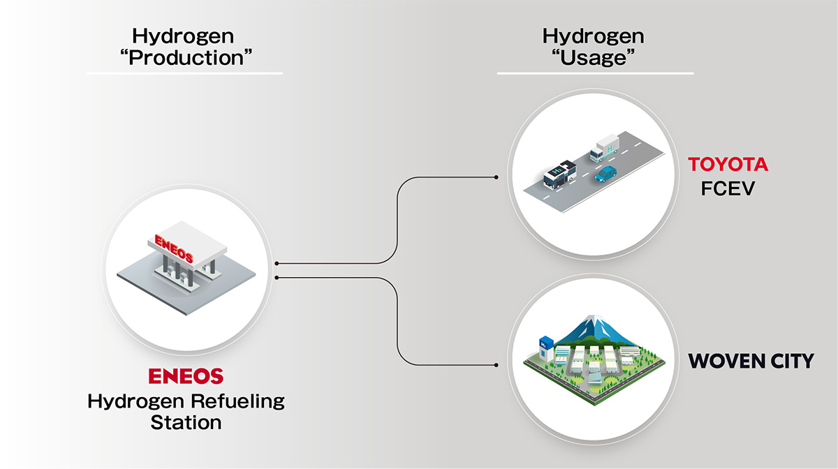 ENEOS, Toyota, and Woven Planet Collaborate to Facilitate CO2-free Hydrogen Production and Usage ...