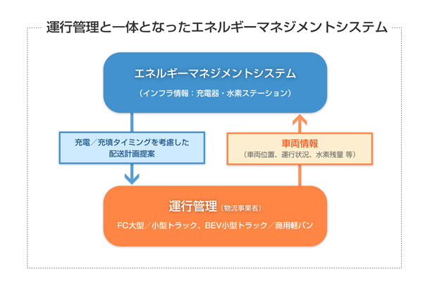 CJPT、東京都で商用電動車普及に向けた社会実装を始動 | トヨタ自動車株式会社 公式企業サイト