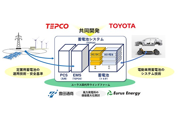 電気自動車用蓄電池を活用した定置用蓄電池システムの開発・実証 | トヨタ自動車株式会社 公式企業サイト