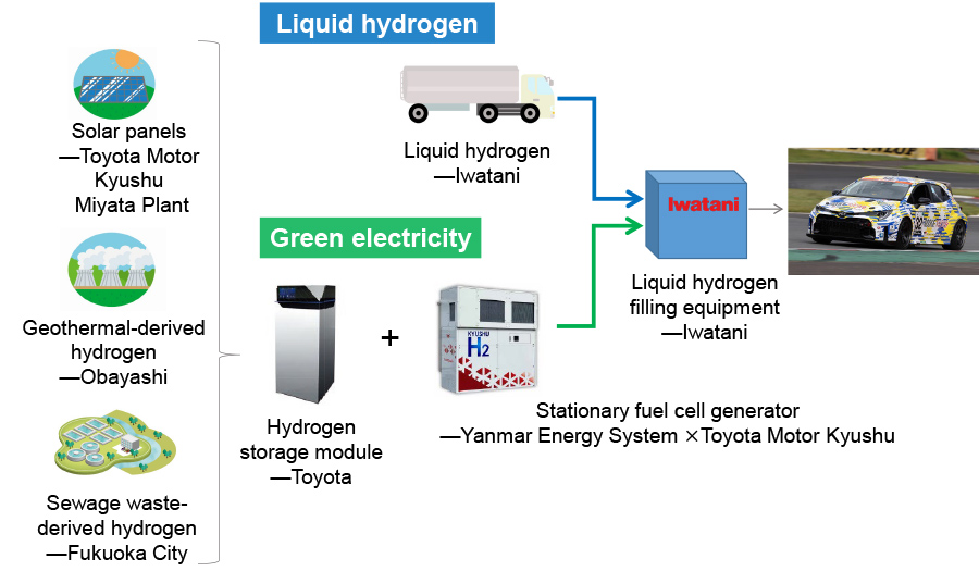 Liquid Hydrogen Fuel