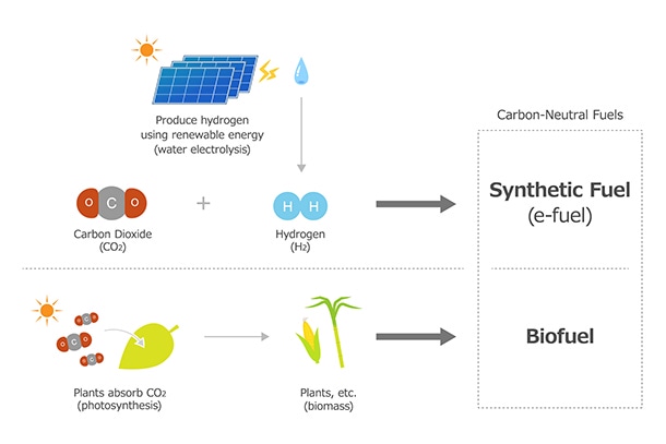 Types of carbon-neutral fuels and their production processes | Toyota ...