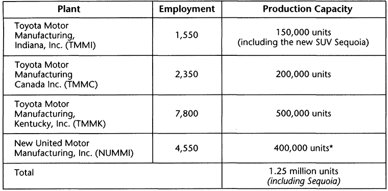 Toyota to Boost North American Production to 1.45 million units ...