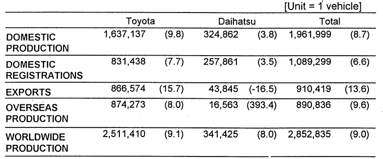 Toyota Hits Global Production High in 1 st Half | Toyota Motor ...